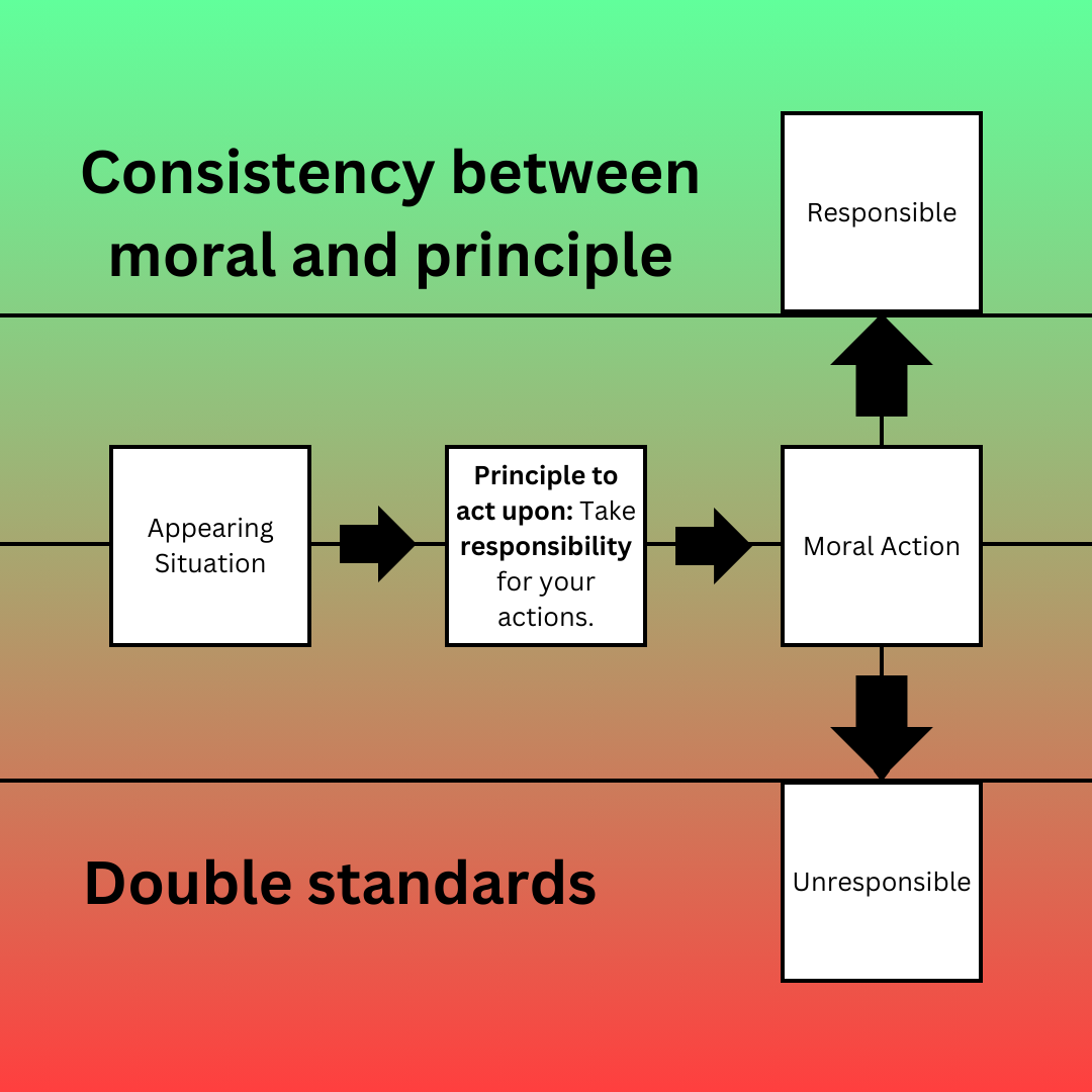 Morals and Principles - what is the connection between them? - Inconsire
